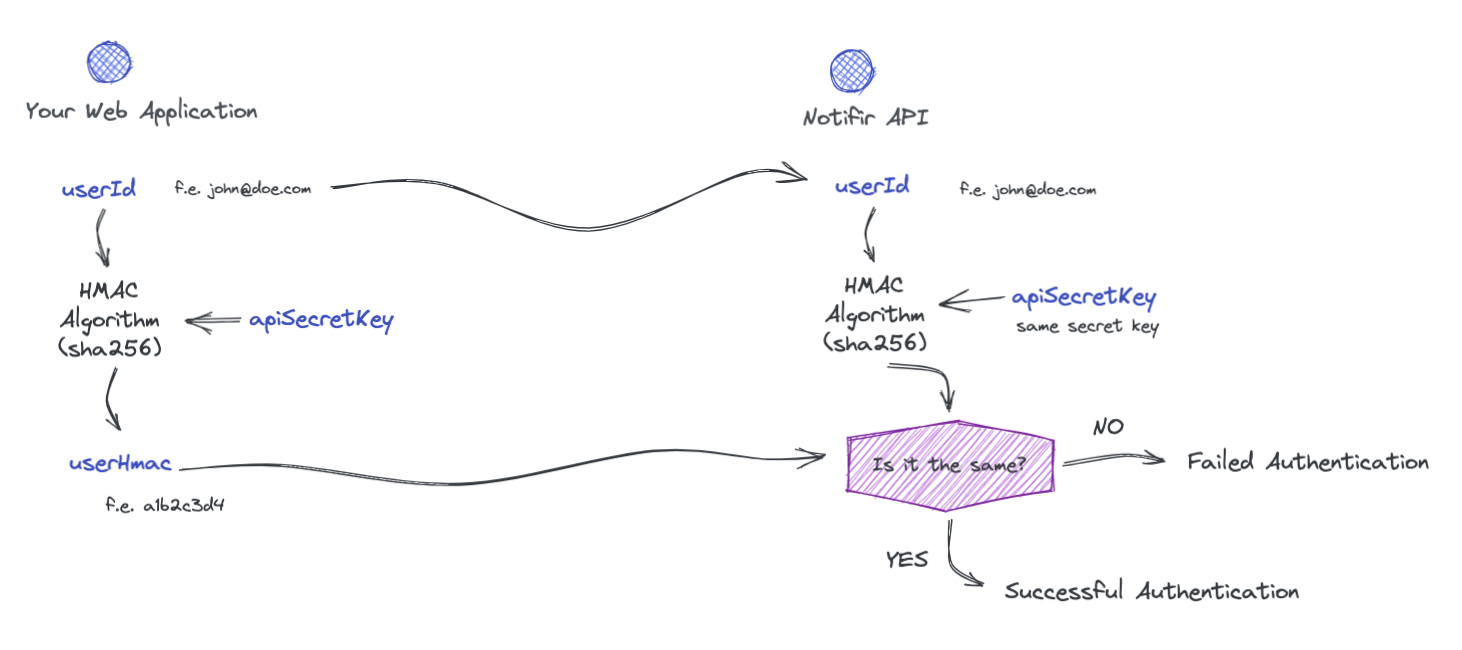 Authentication – Notifir